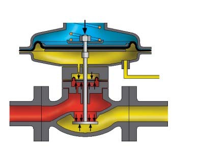 The basics of the direct acting gas pressure regulator - De Gidts en ...