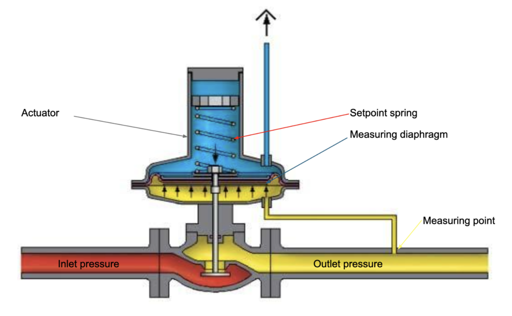 The basics of the direct acting gas pressure regulator - DGFG (English)